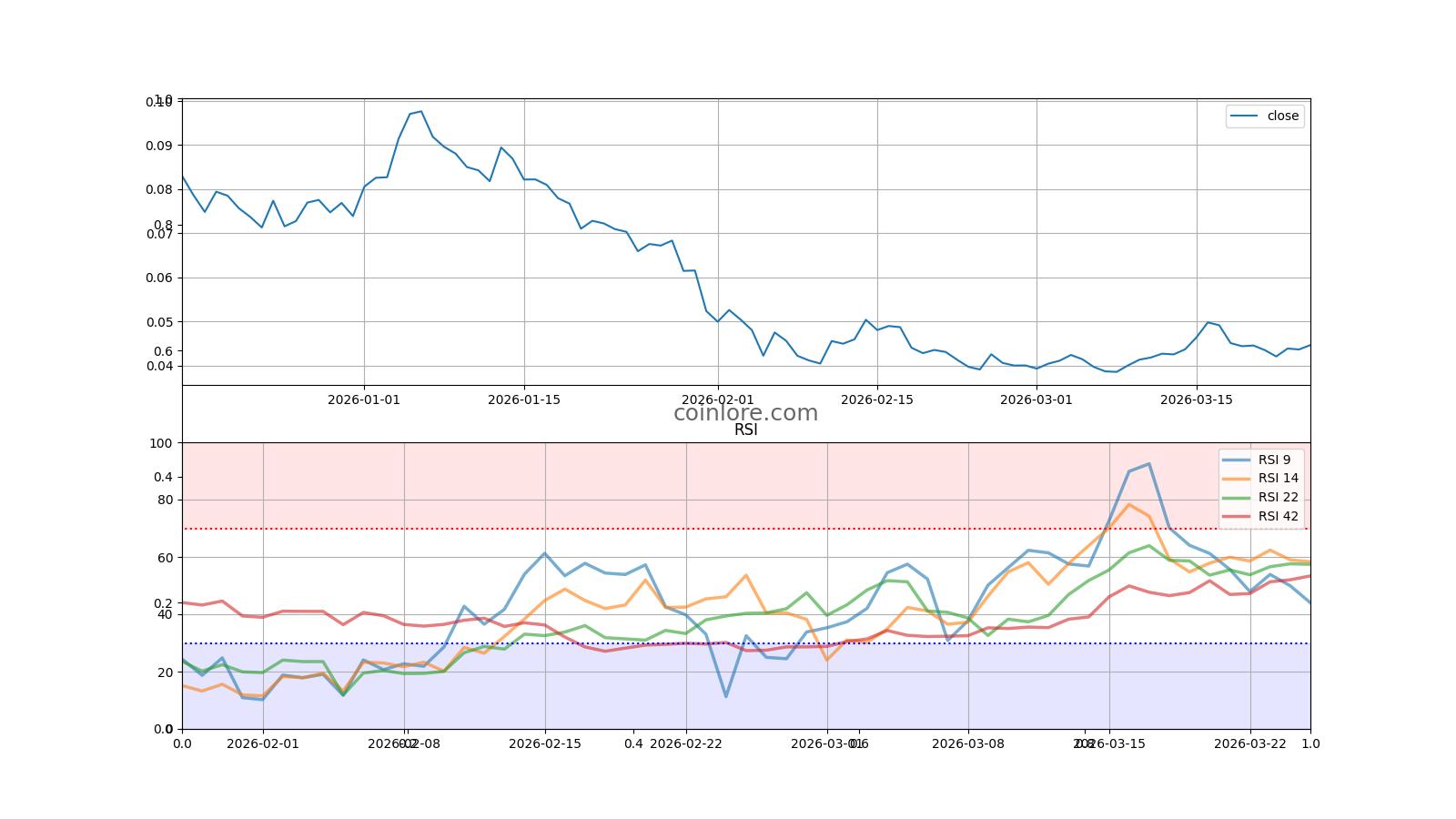 Sonic (prev. FTM) RSI indicator
