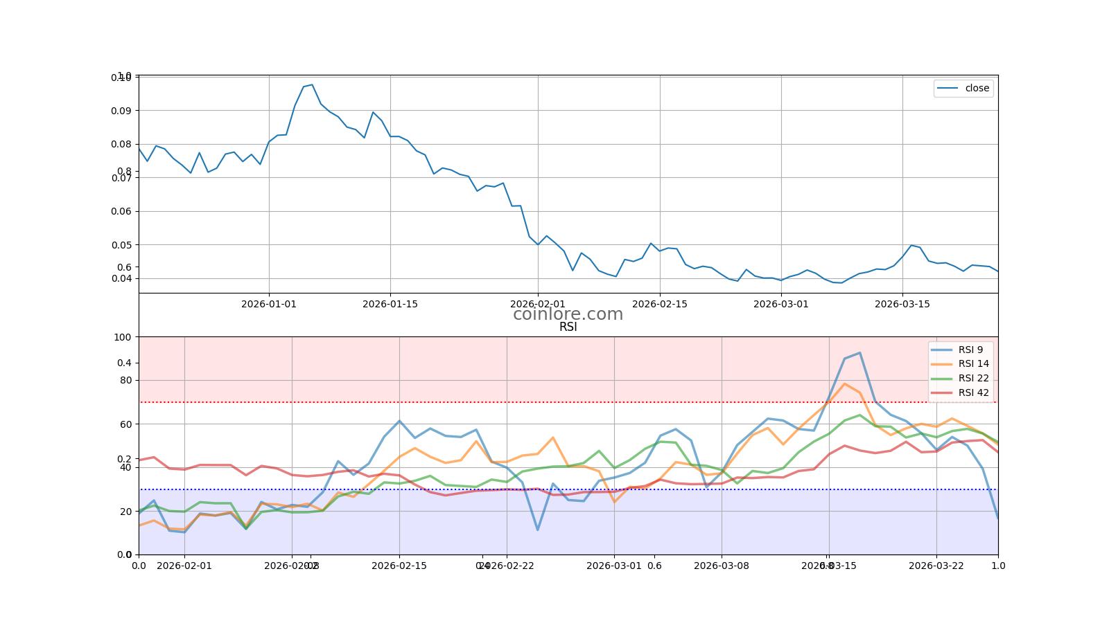 Sonic (prev. FTM) RSI indicator