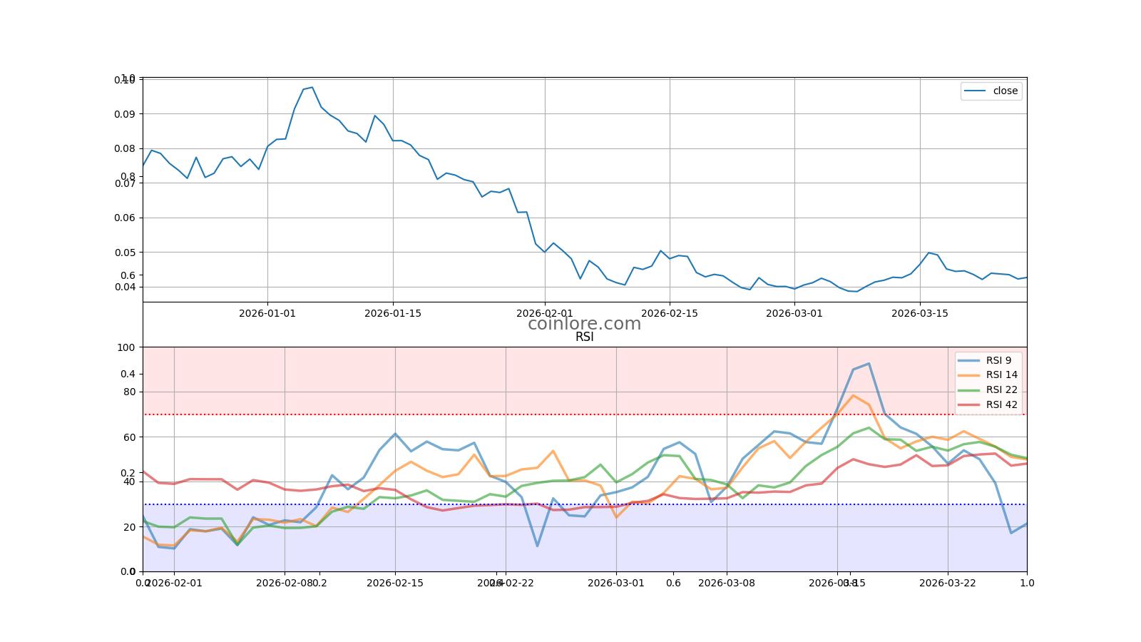 Sonic (prev. FTM) RSI indicator