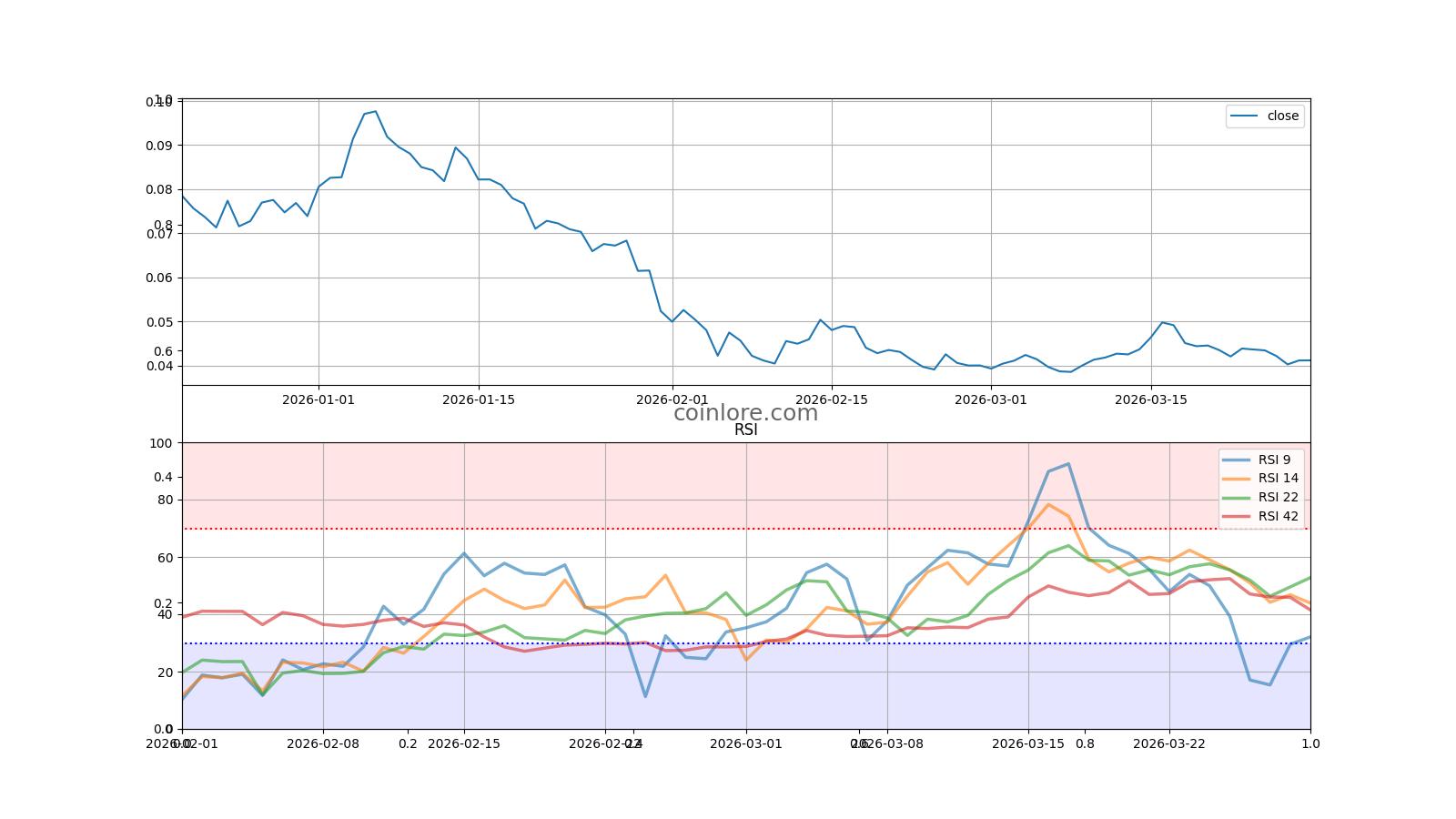 Sonic (prev. FTM) RSI indicator