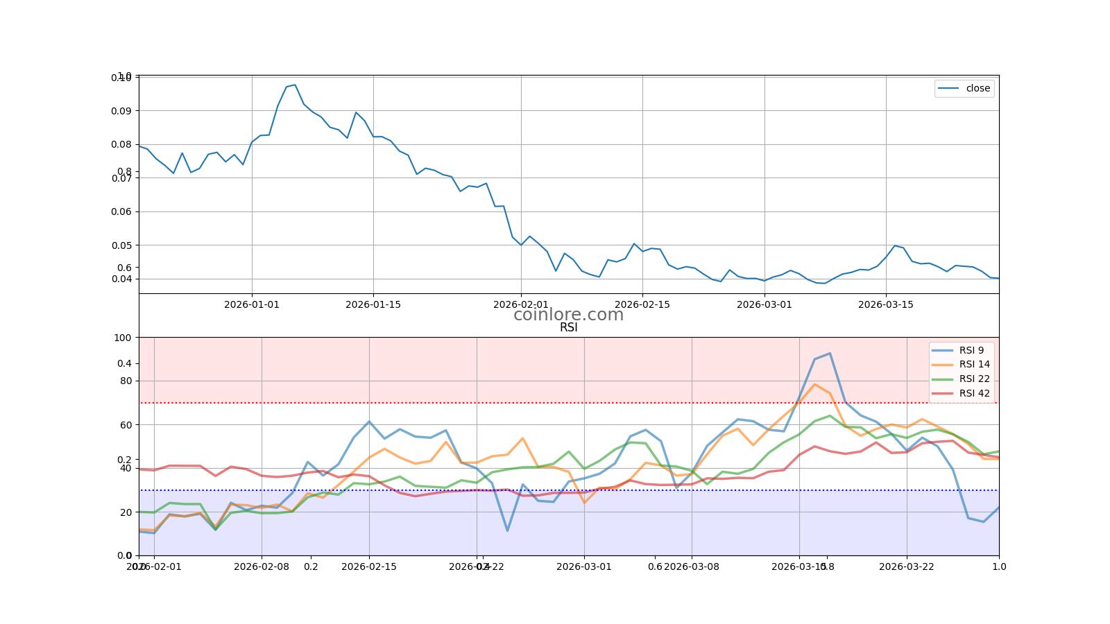 Sonic (prev. FTM) RSI indicator