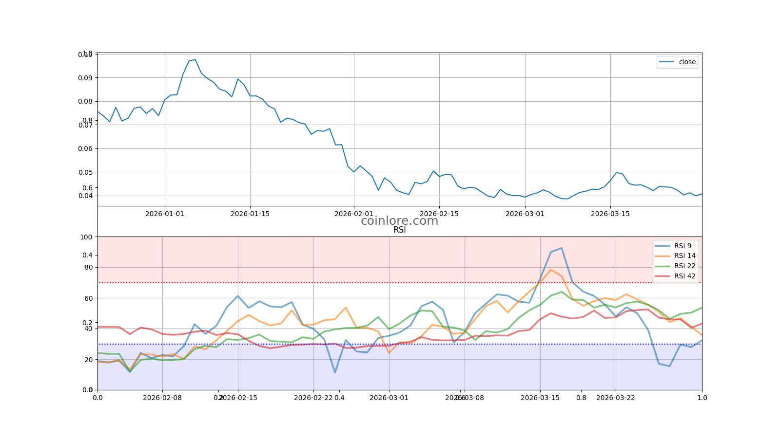 Sonic (prev. FTM) RSI indicator