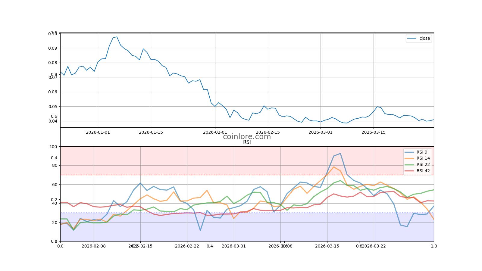 Sonic (prev. FTM) RSI indicator