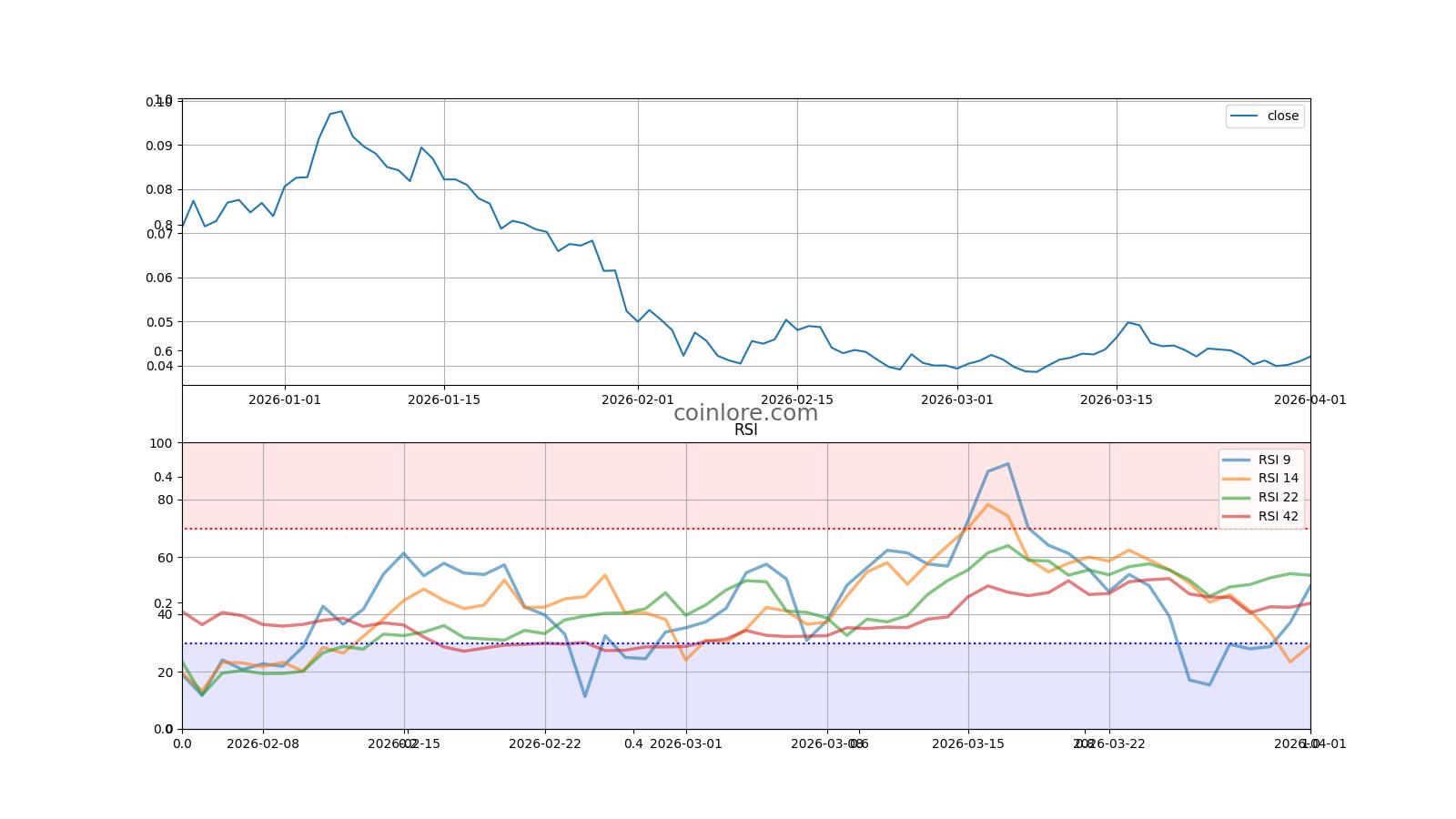 Sonic (prev. FTM) RSI indicator