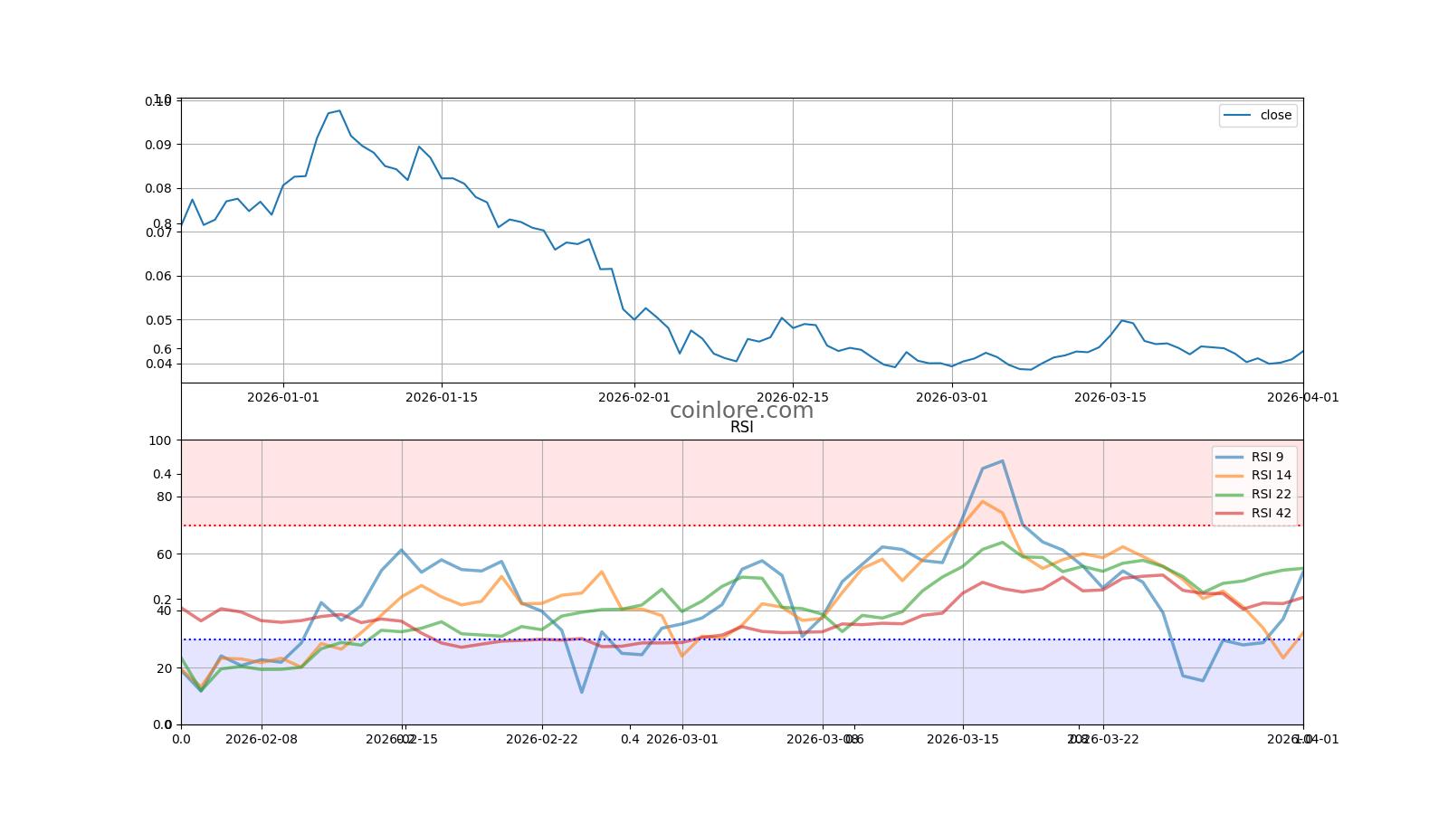 Sonic (prev. FTM) RSI indicator