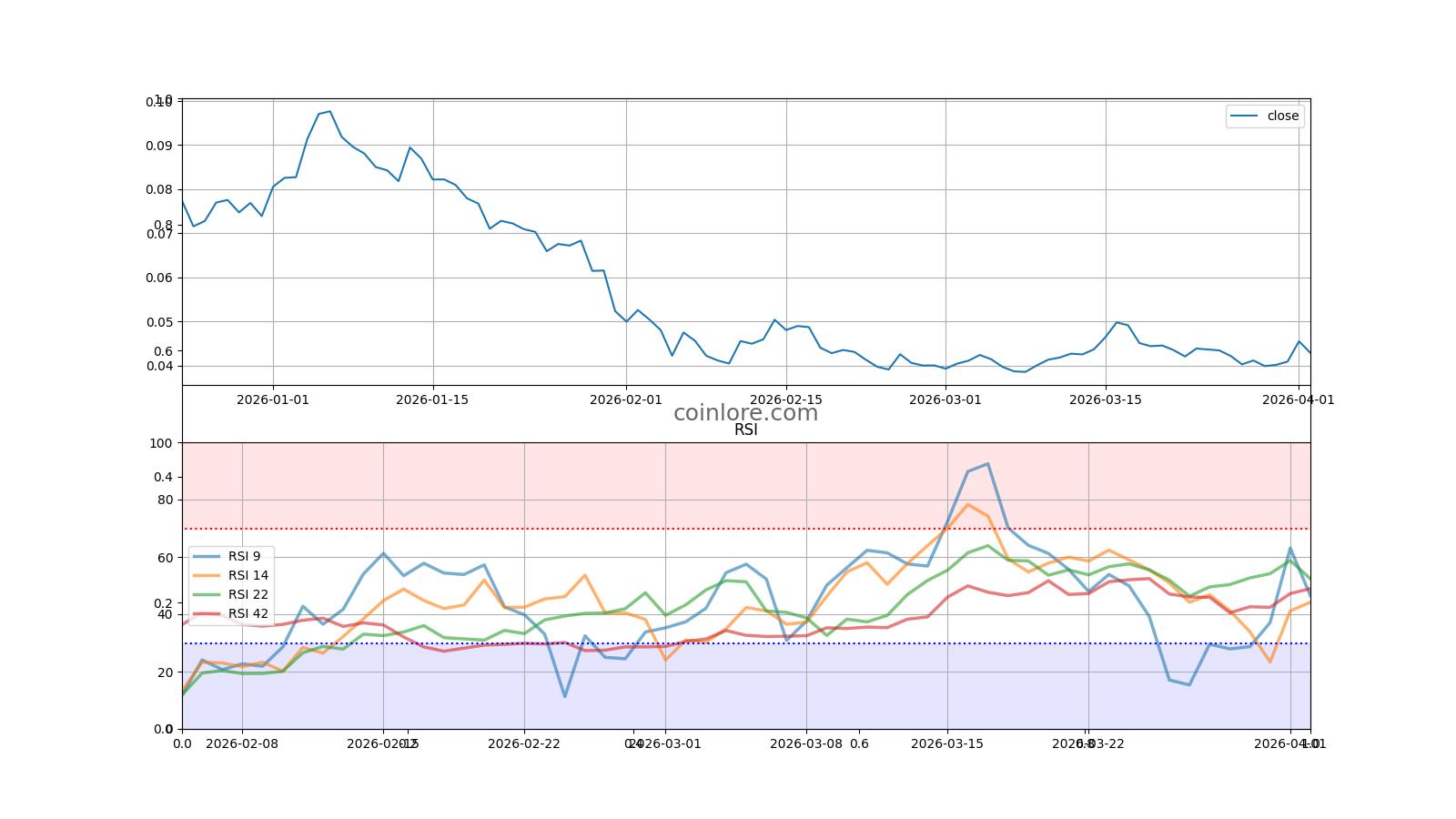 Sonic (prev. FTM) RSI indicator