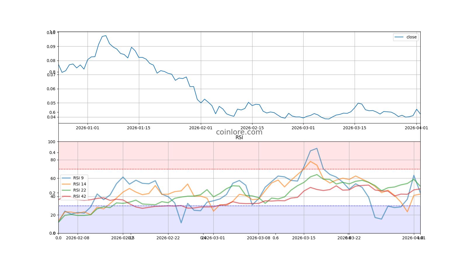 Sonic (prev. FTM) RSI indicator
