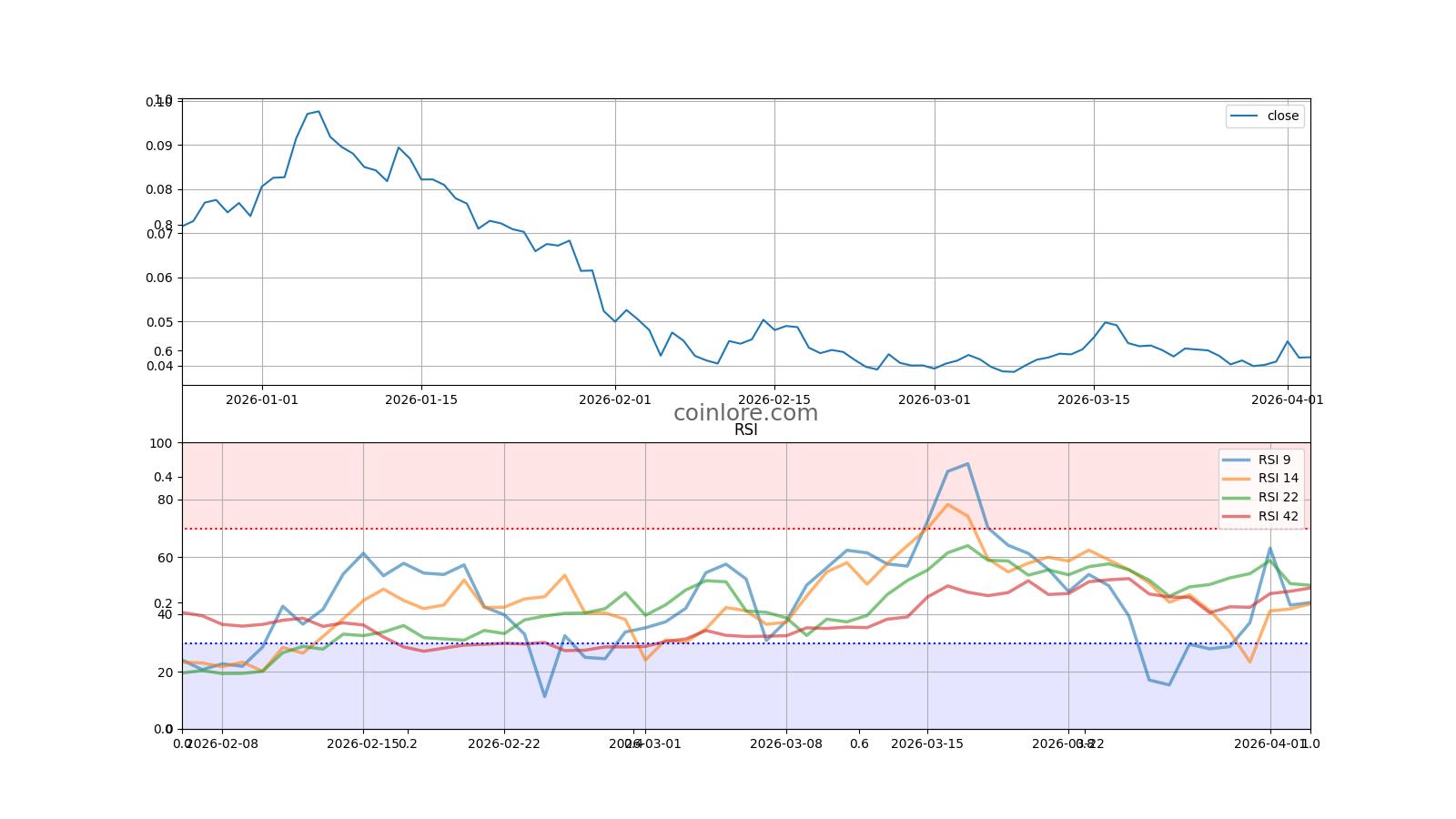 Sonic (prev. FTM) RSI indicator