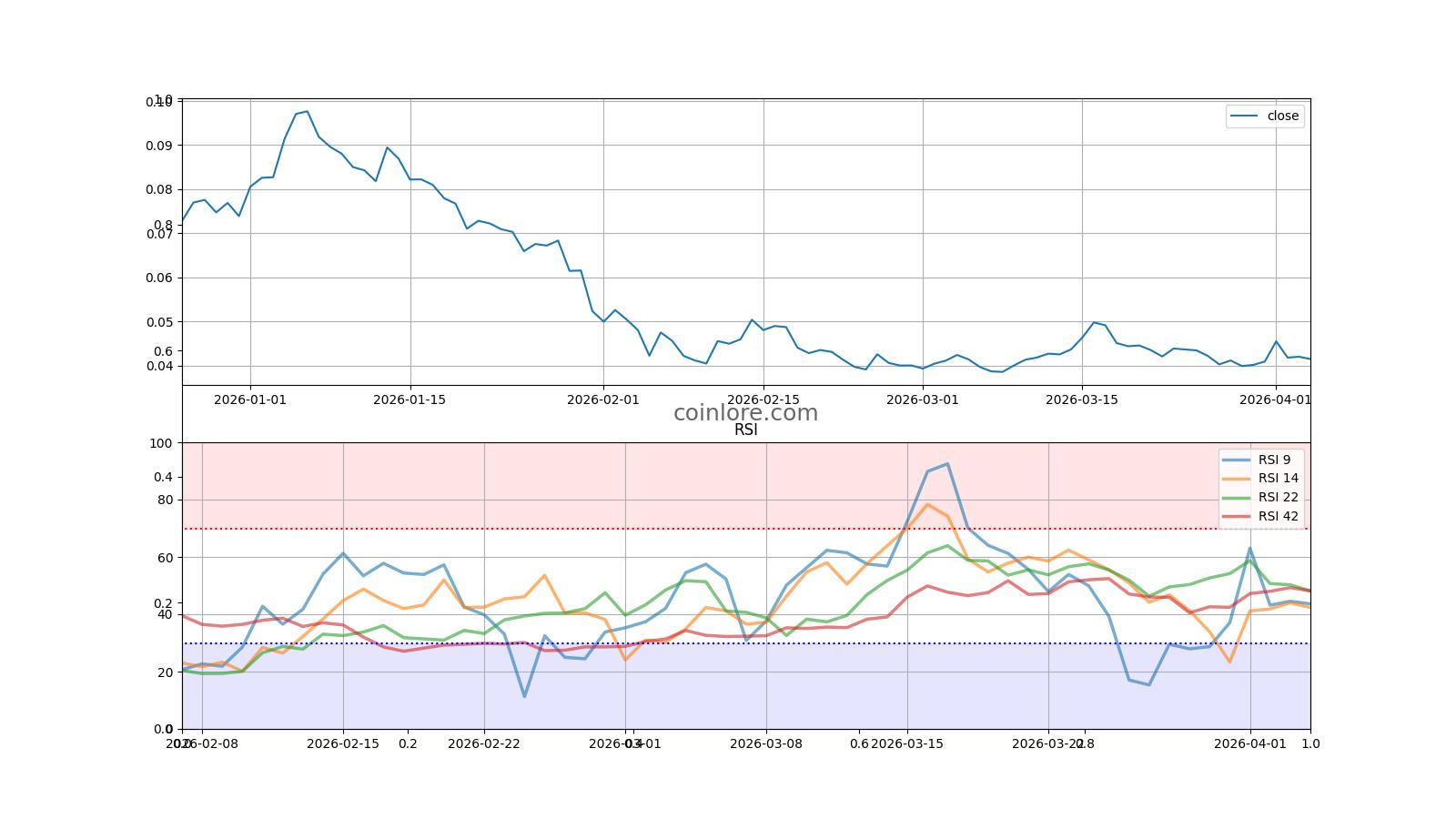 Sonic (prev. FTM) RSI indicator