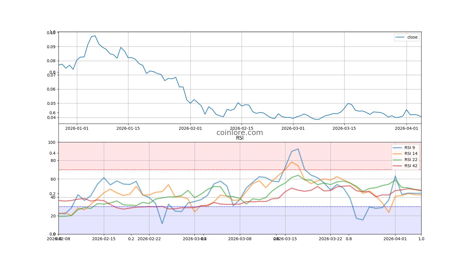 Sonic (prev. FTM) RSI indicator
