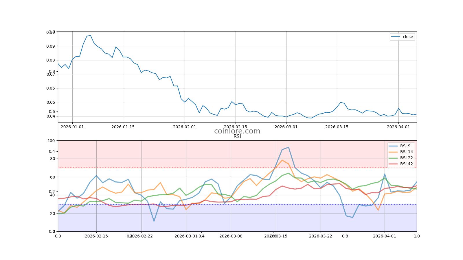 Sonic (prev. FTM) RSI indicator