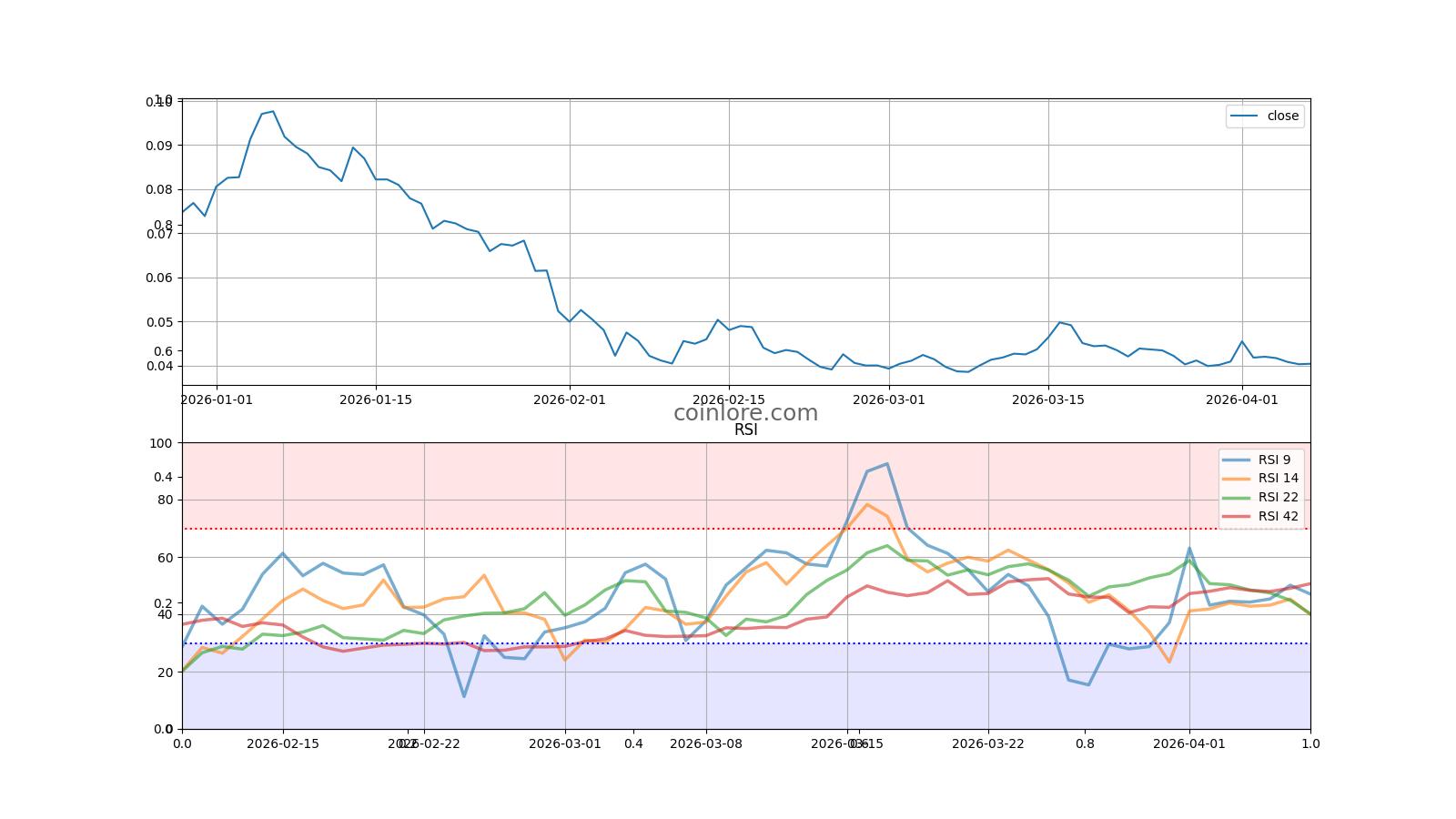 Sonic (prev. FTM) RSI indicator