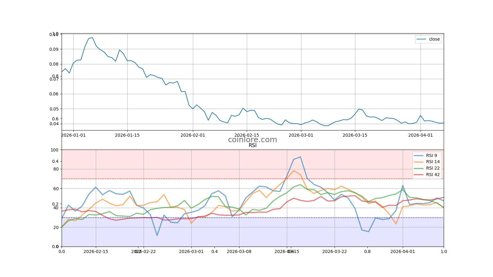 Sonic (prev. FTM) RSI indicator