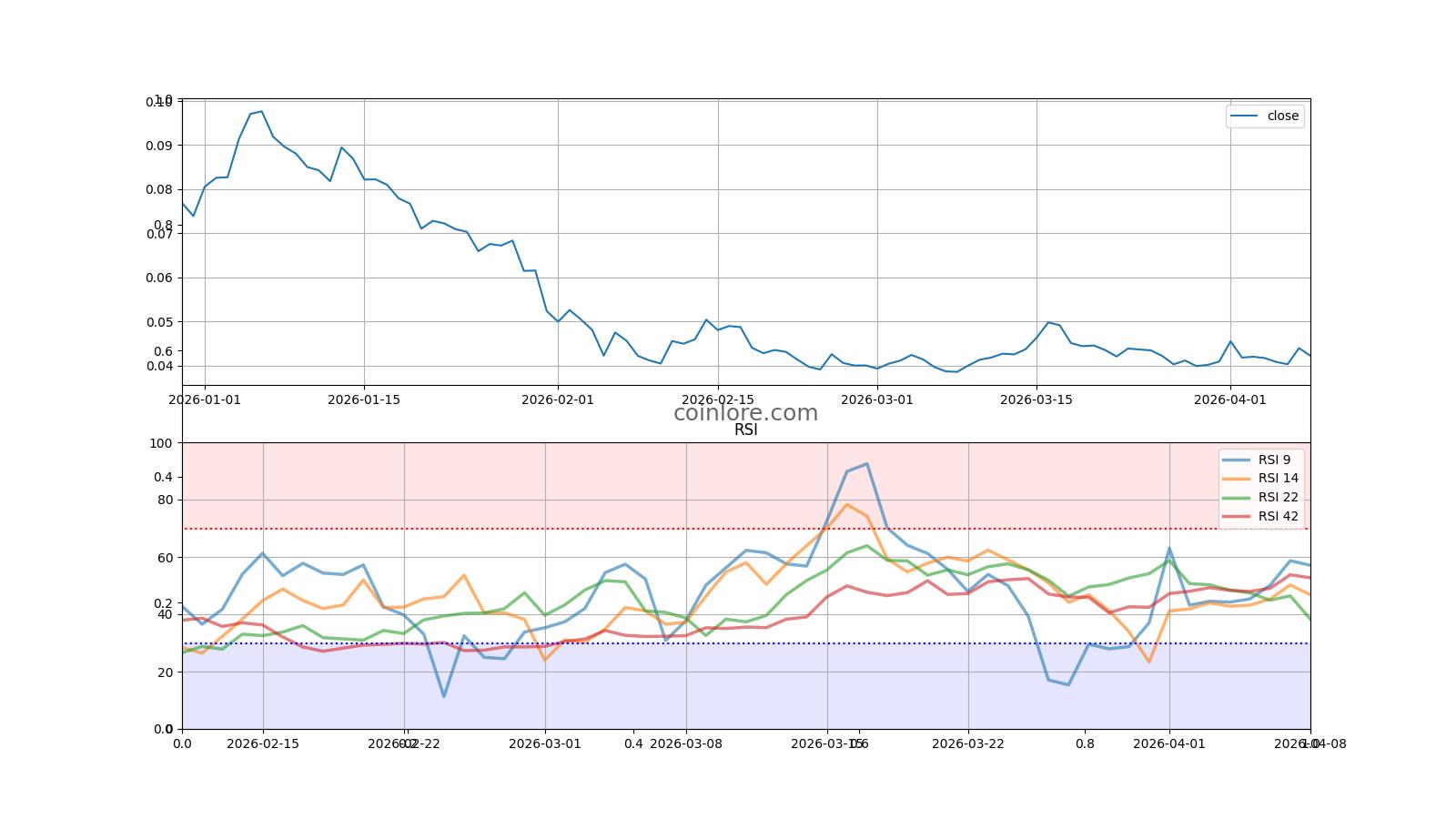 Sonic (prev. FTM) RSI indicator