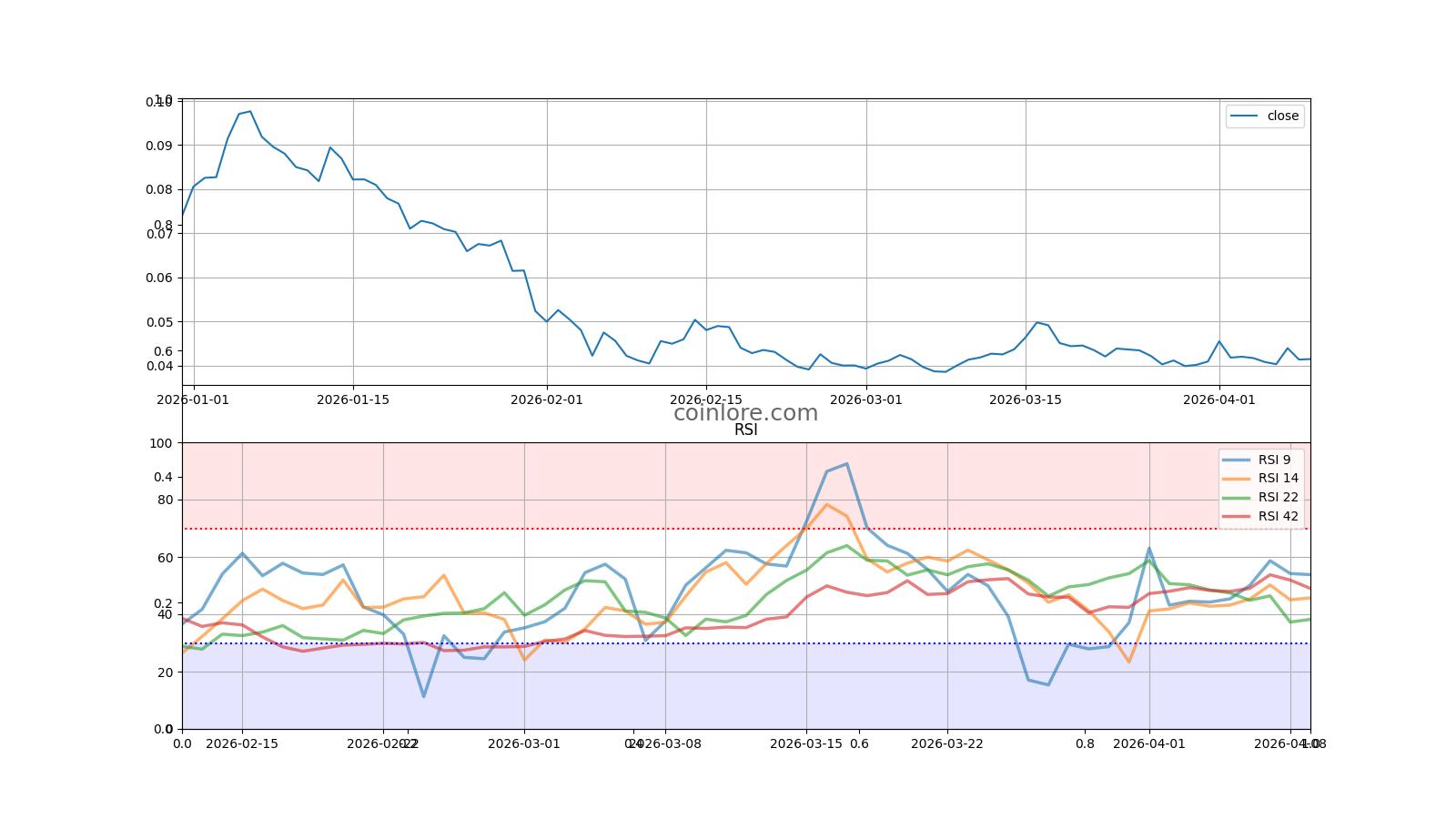 Sonic (prev. FTM) RSI indicator