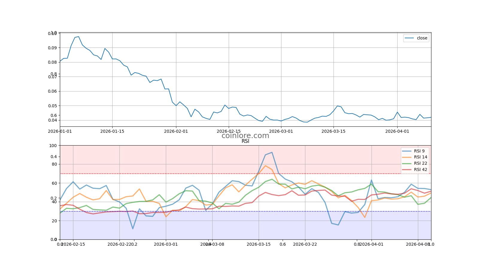 Sonic (prev. FTM) RSI indicator