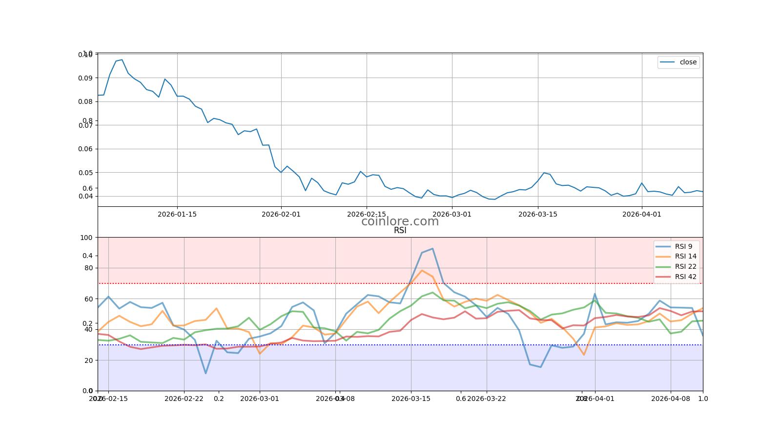 Sonic (prev. FTM) RSI indicator