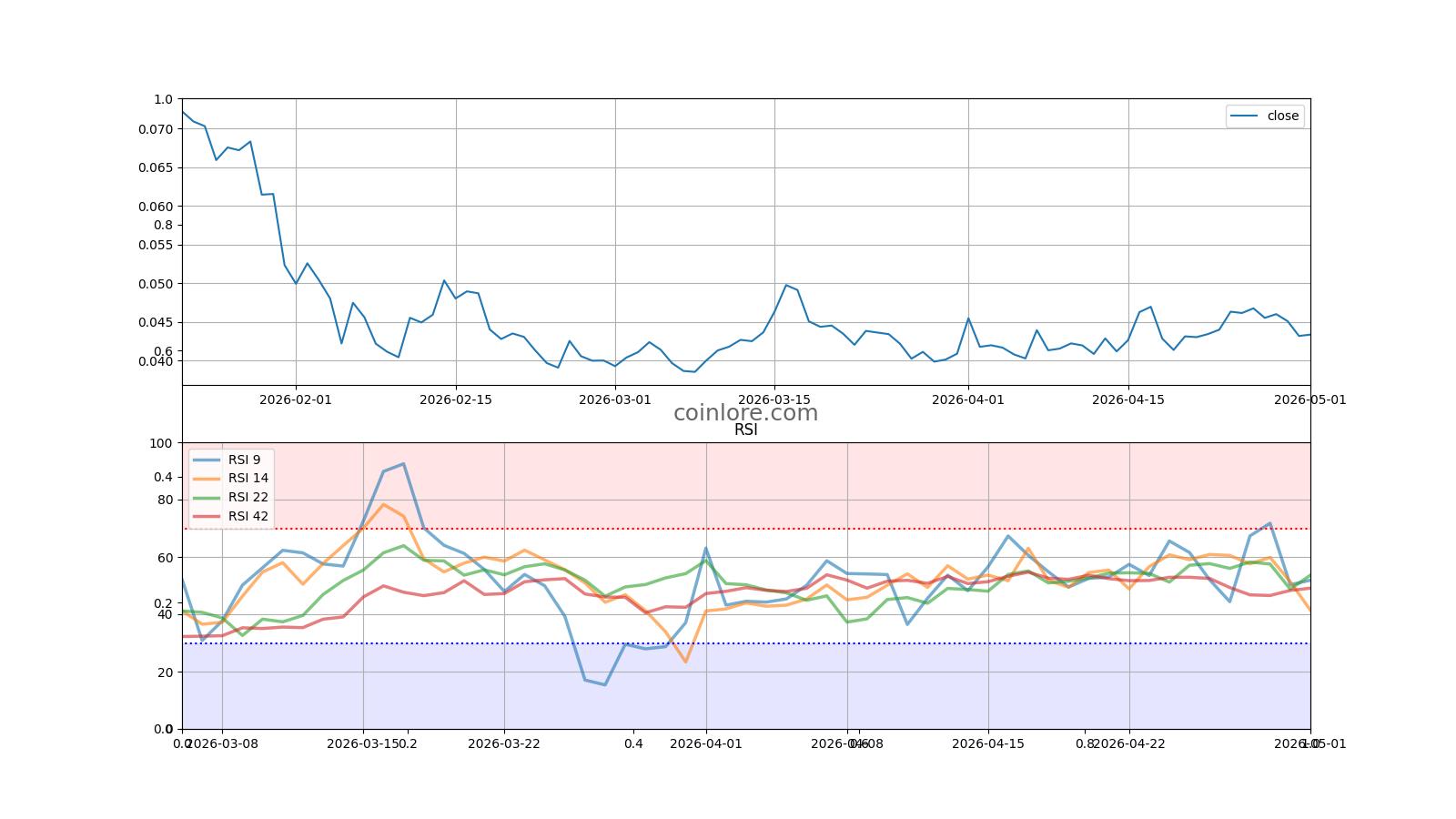 Sonic (prev. FTM) RSI indicator