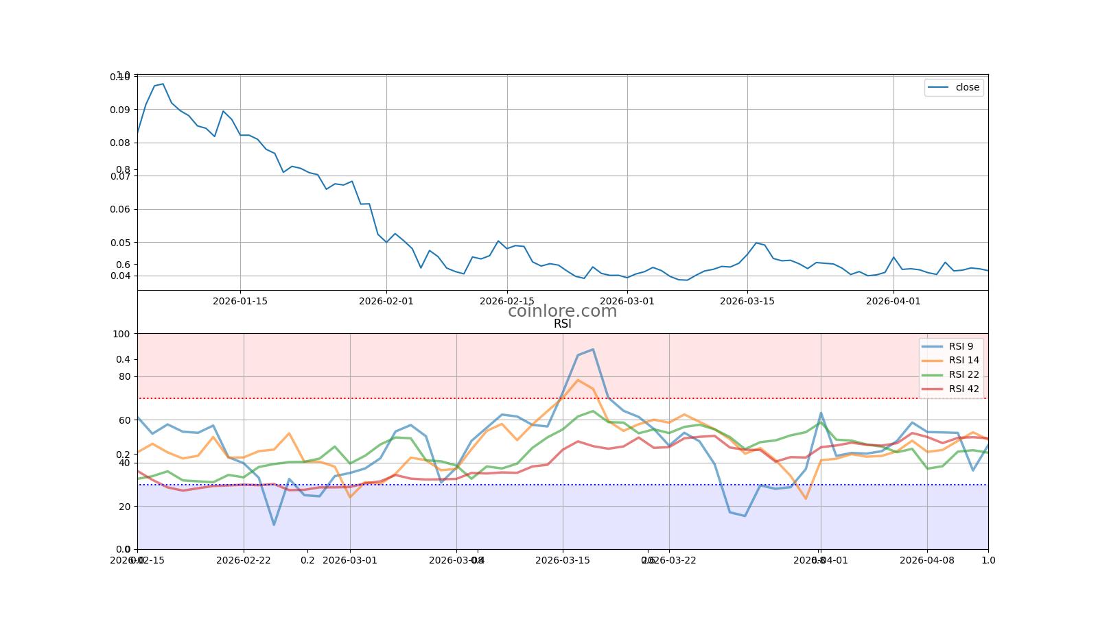 Sonic (prev. FTM) RSI indicator