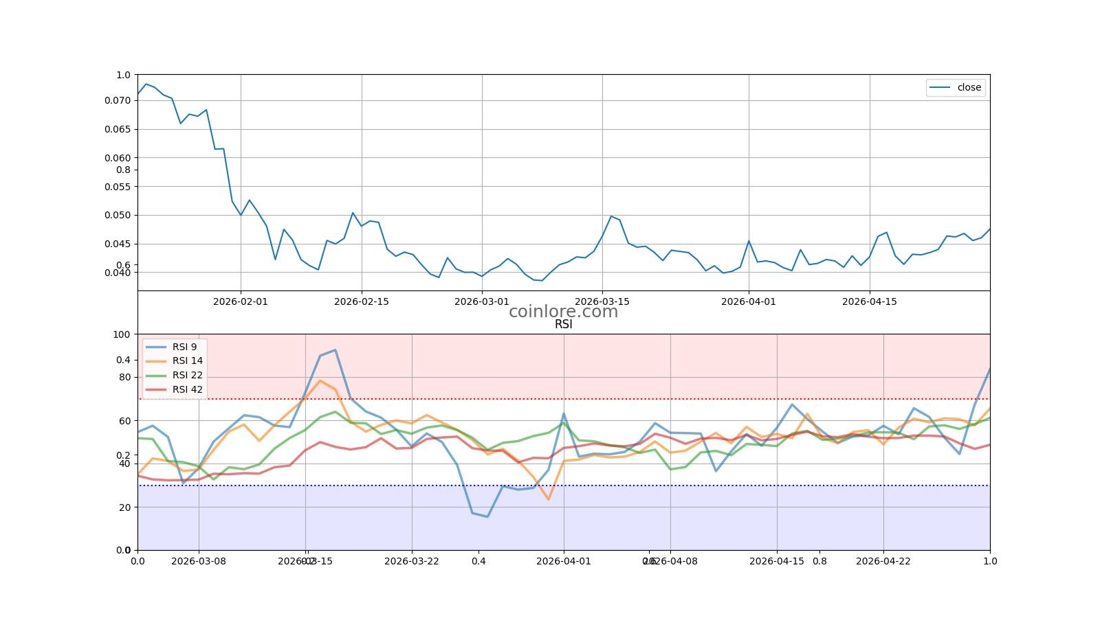 Sonic (prev. FTM) RSI indicator