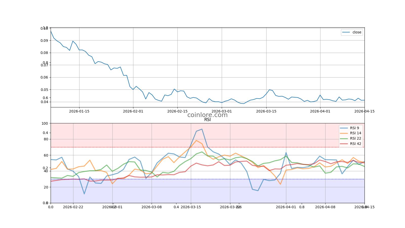 Sonic (prev. FTM) RSI indicator