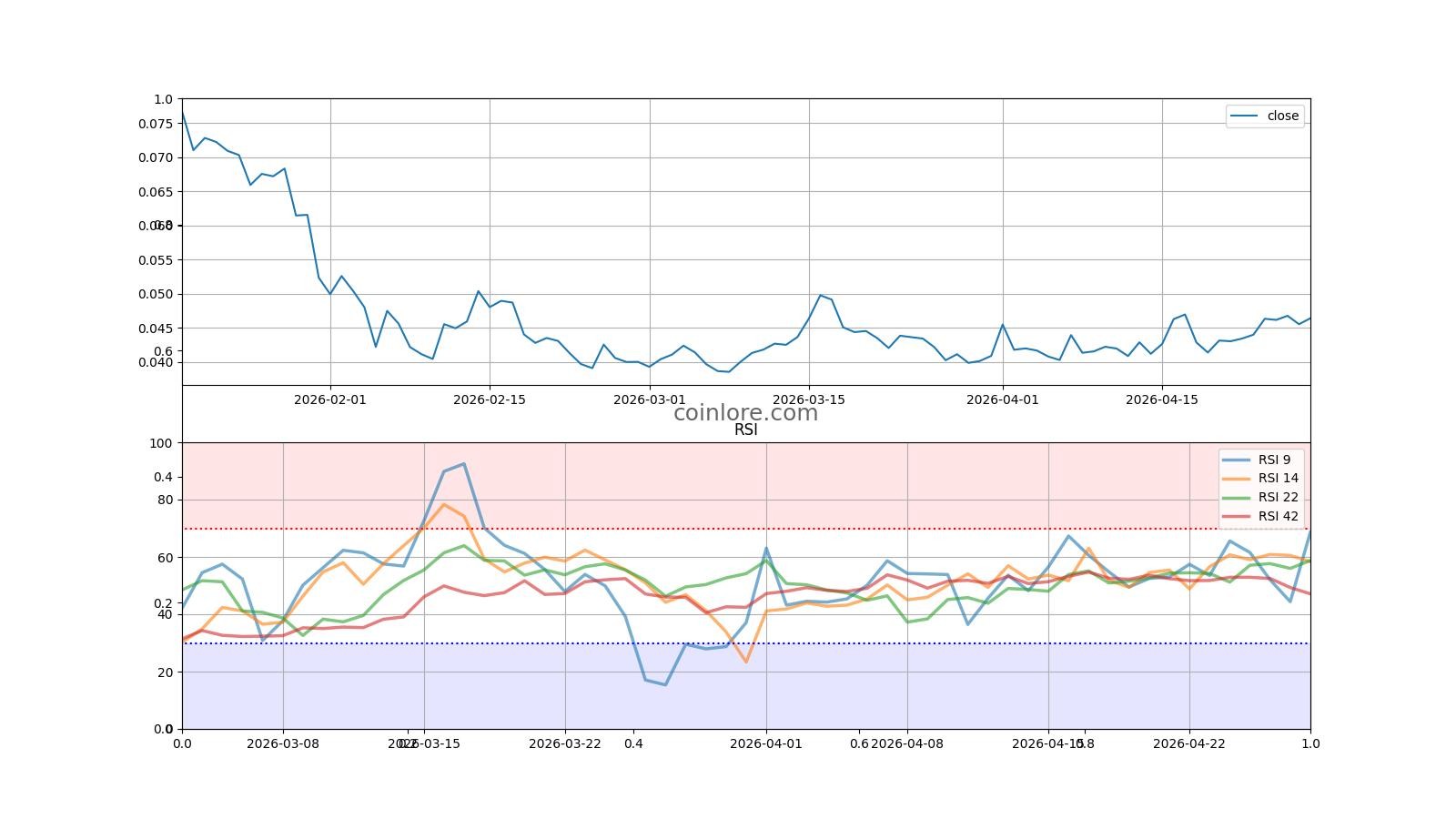 Sonic (prev. FTM) RSI indicator