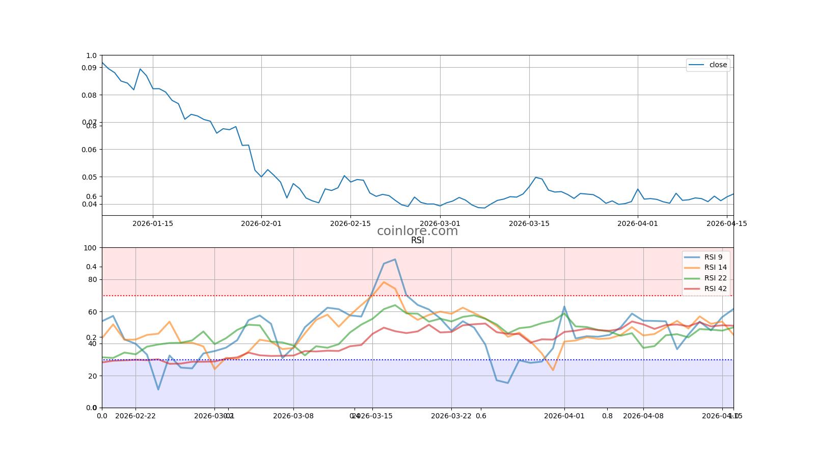 Sonic (prev. FTM) RSI indicator