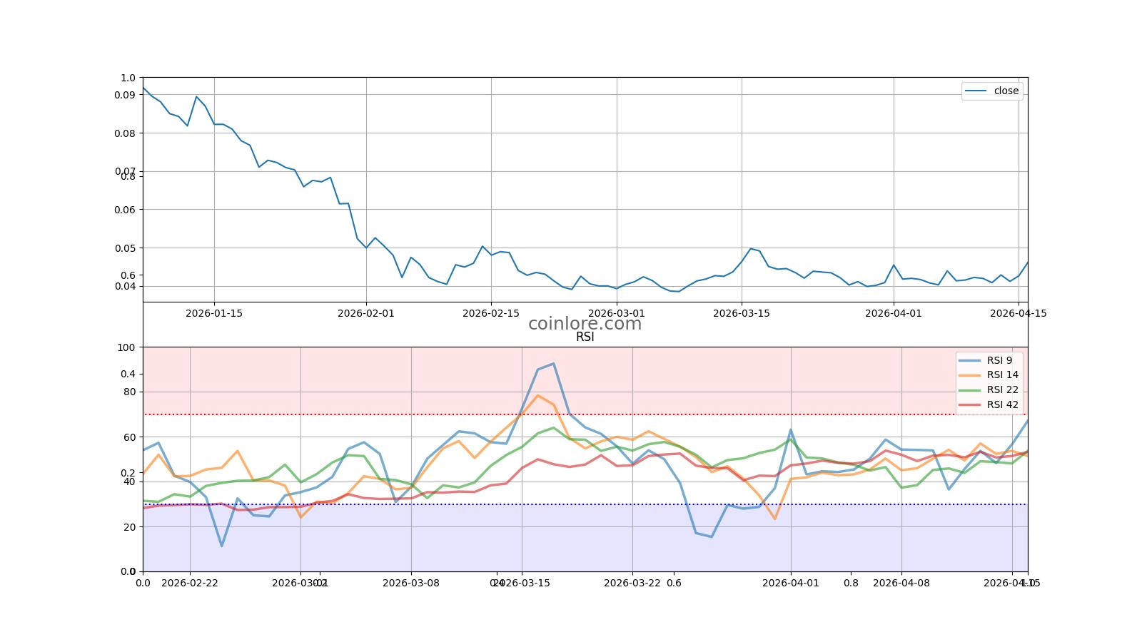 Sonic (prev. FTM) RSI indicator