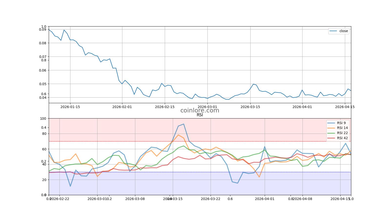 Sonic (prev. FTM) RSI indicator