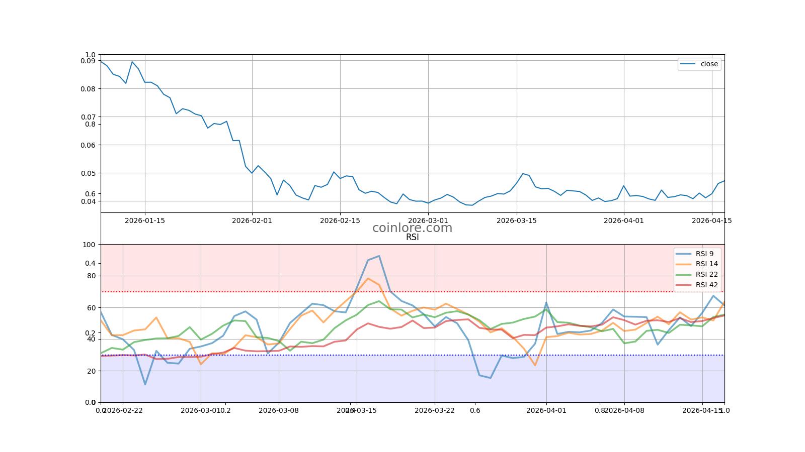Sonic (prev. FTM) RSI indicator