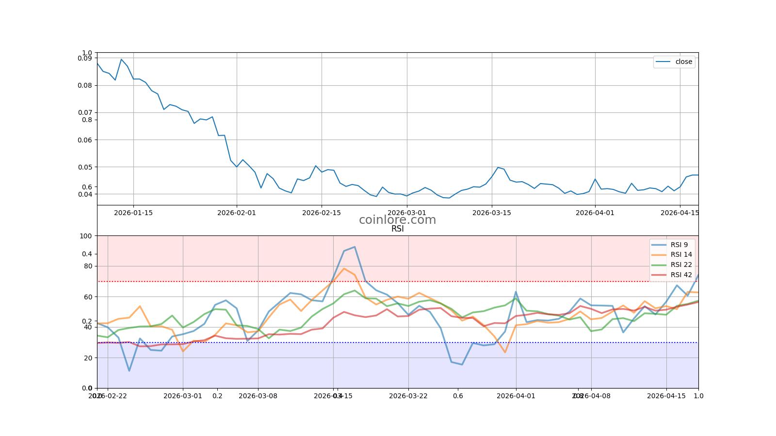 Sonic (prev. FTM) RSI indicator