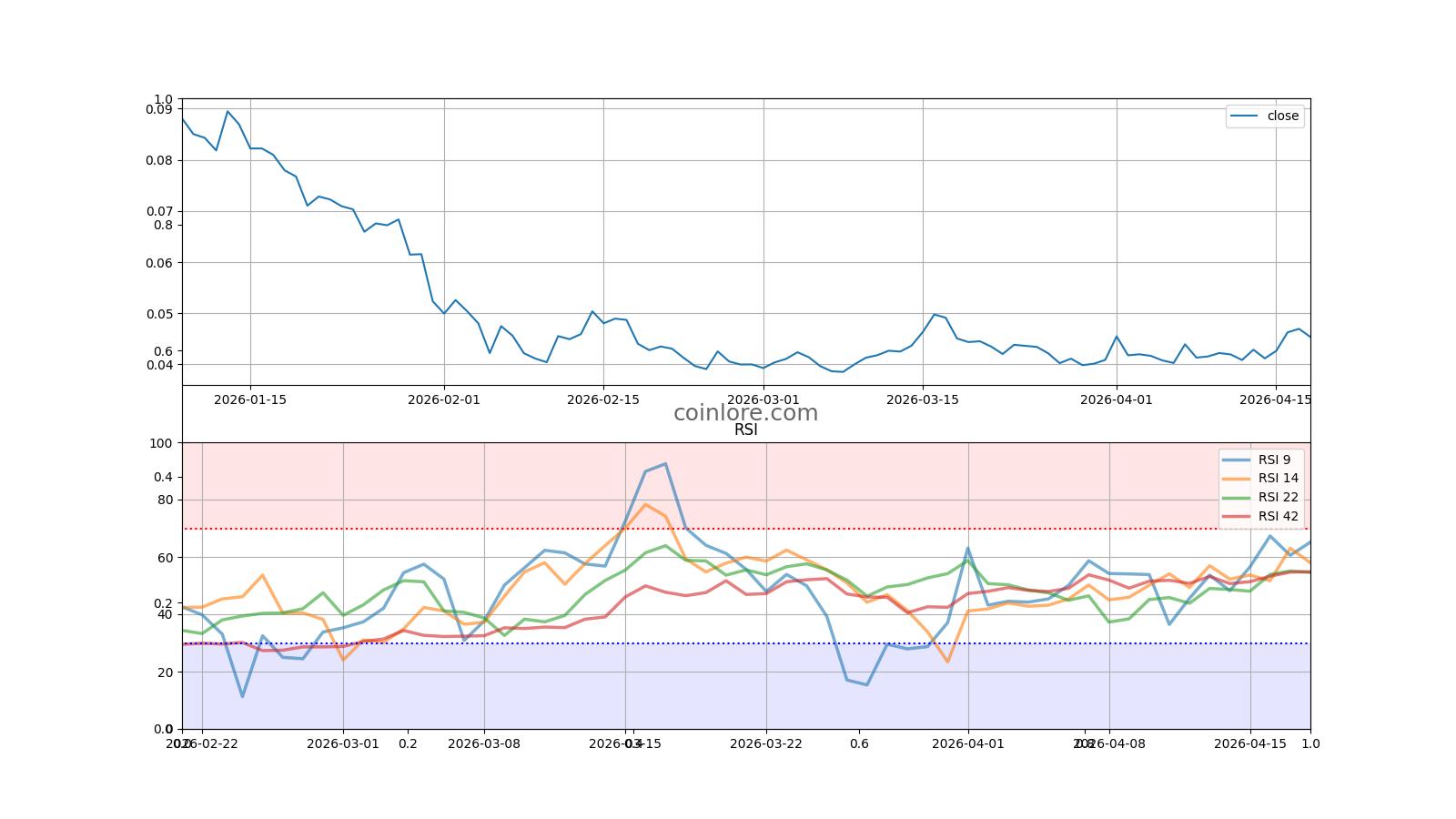 Sonic (prev. FTM) RSI indicator