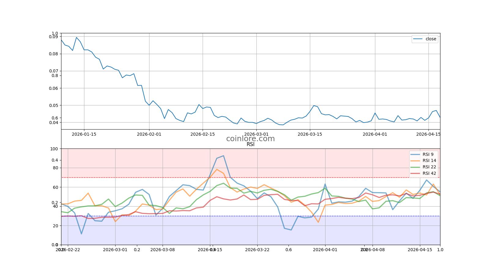 Sonic (prev. FTM) RSI indicator