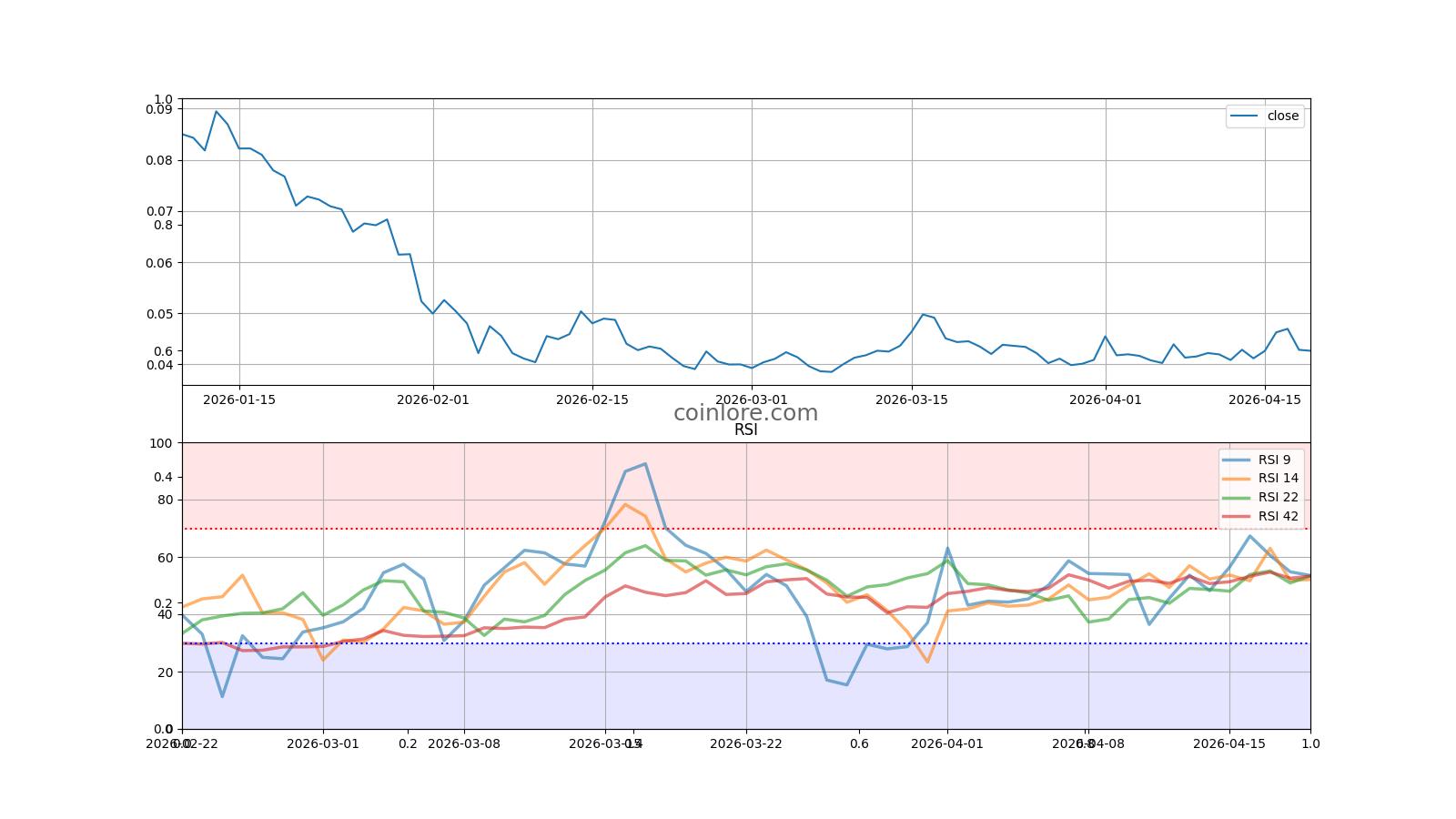 Sonic (prev. FTM) RSI indicator
