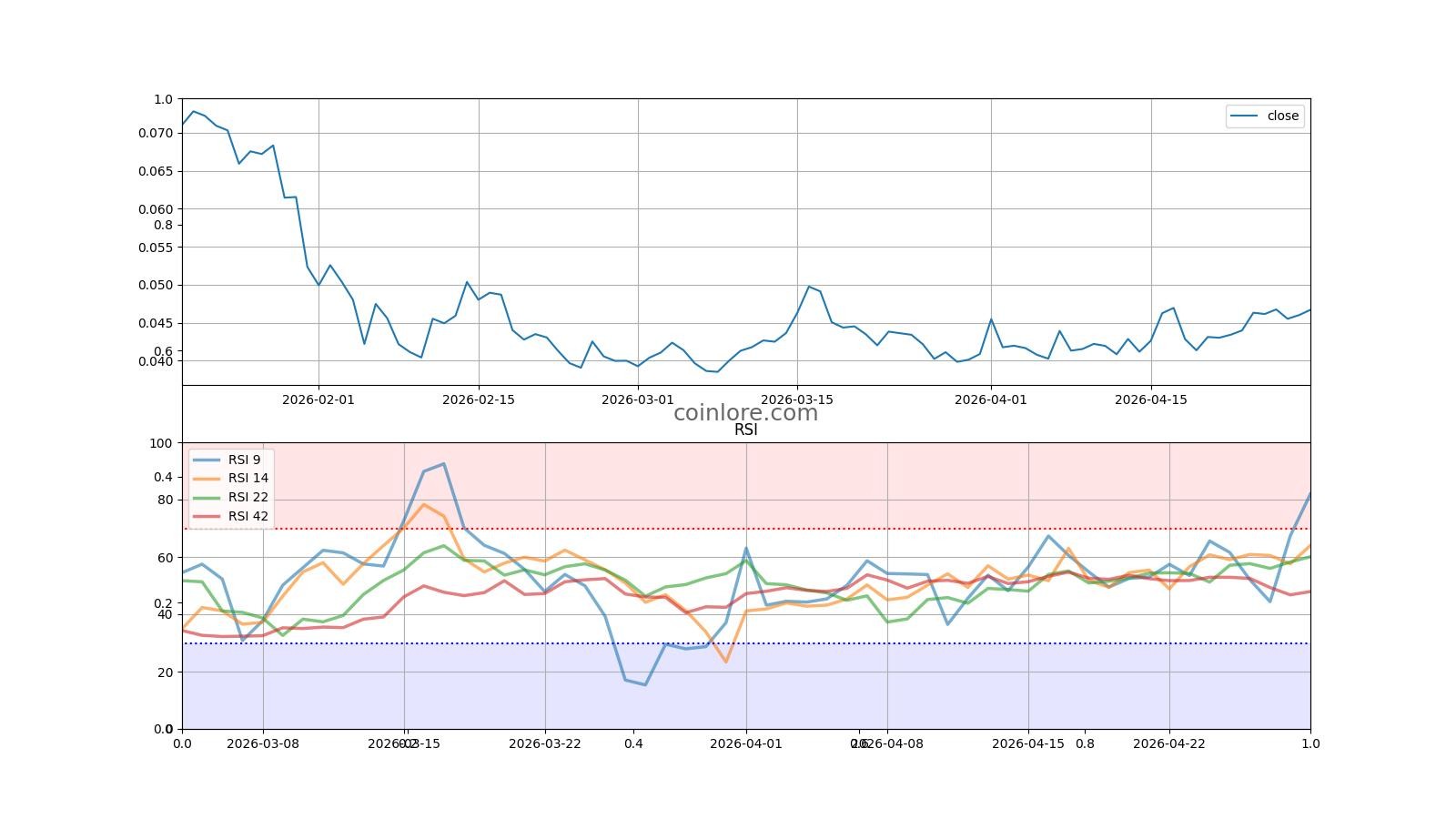Sonic (prev. FTM) RSI indicator