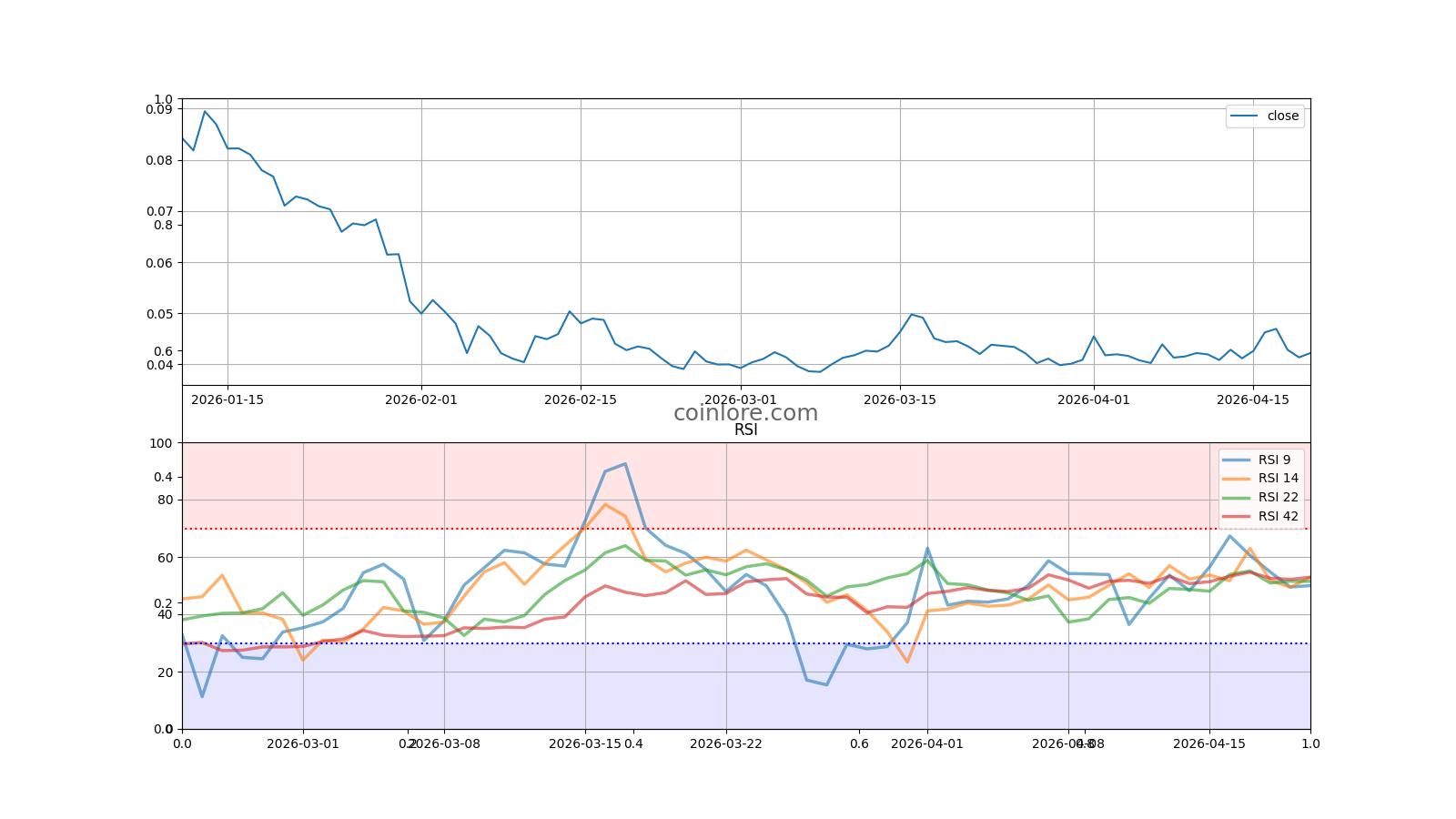 Sonic (prev. FTM) RSI indicator