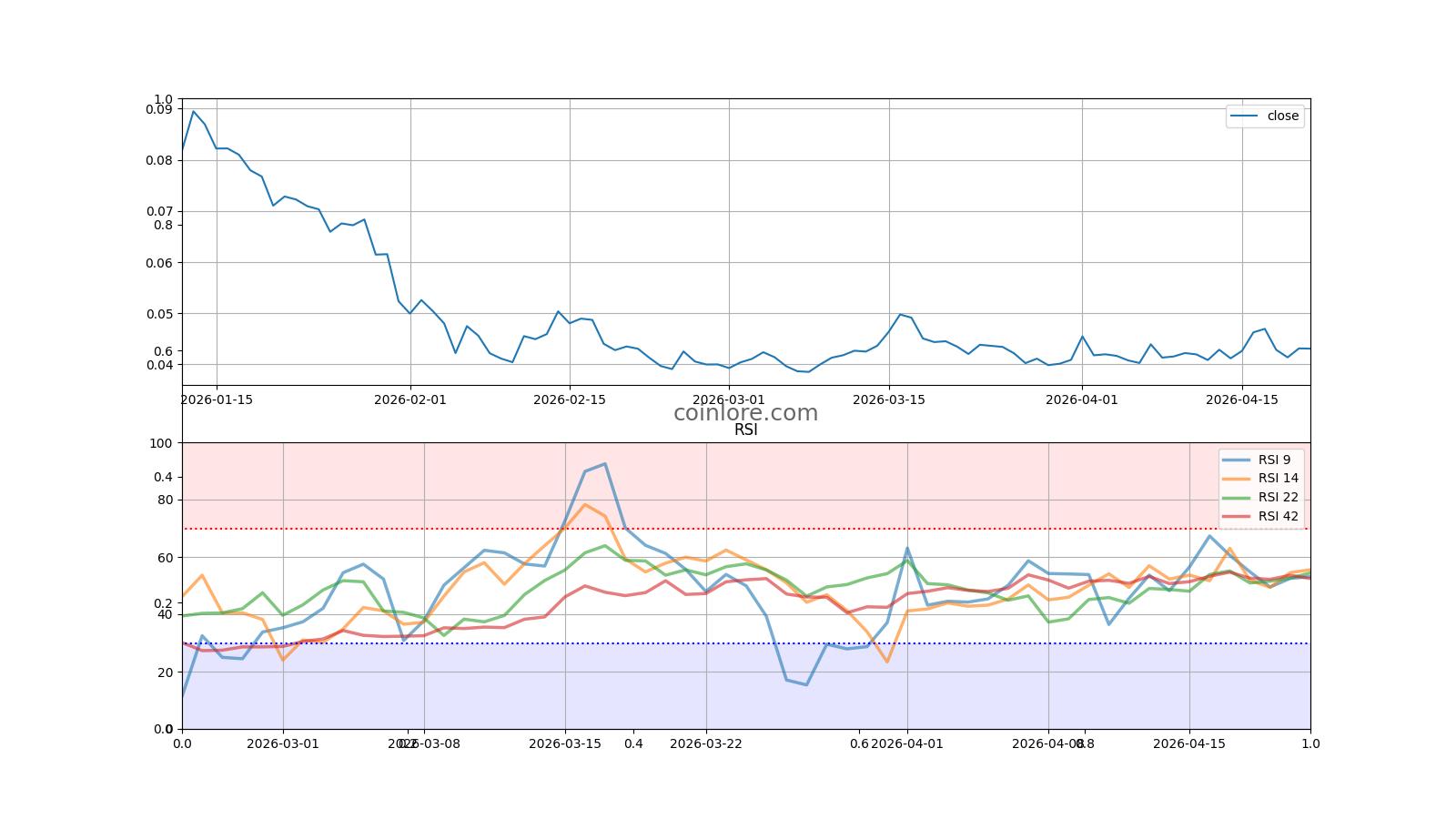 Sonic (prev. FTM) RSI indicator