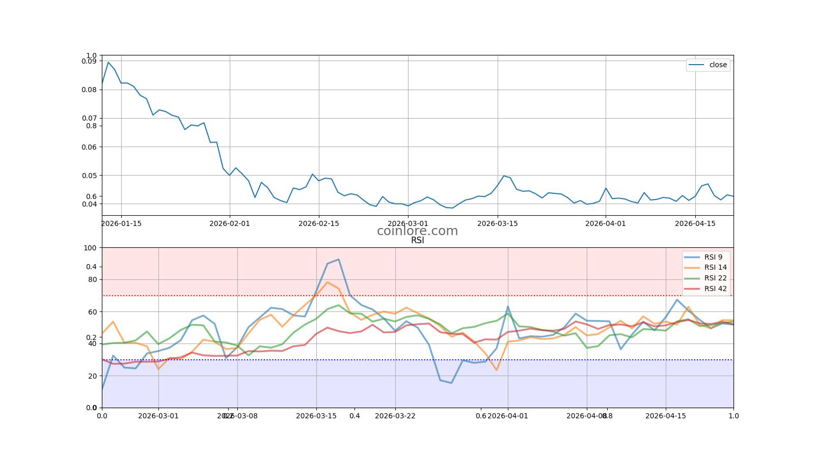 Sonic (prev. FTM) RSI indicator