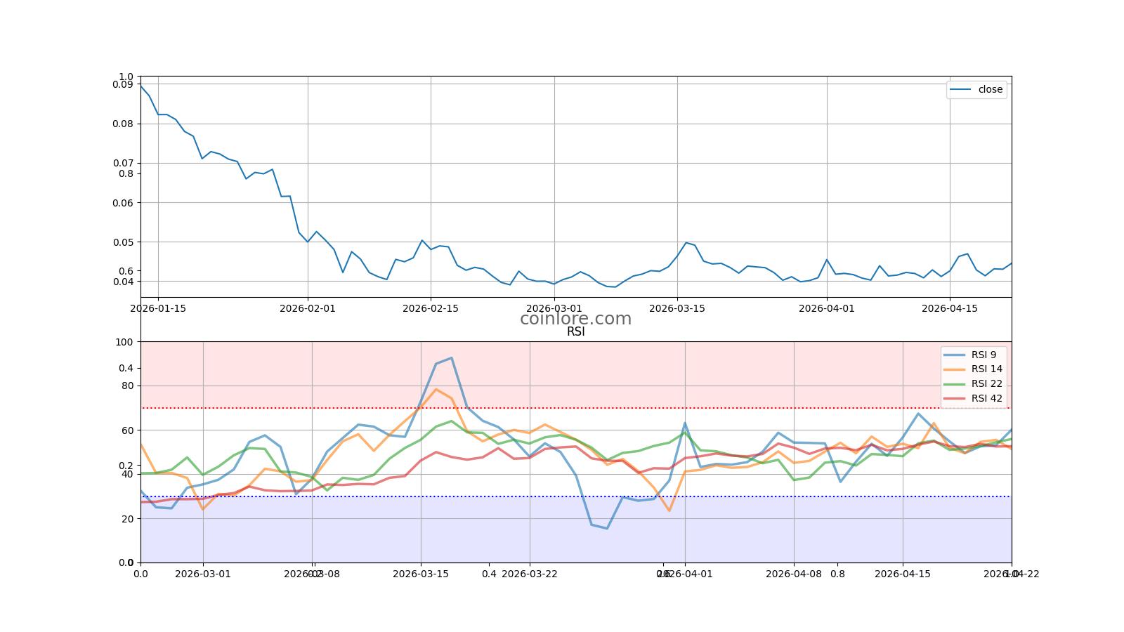 Sonic (prev. FTM) RSI indicator