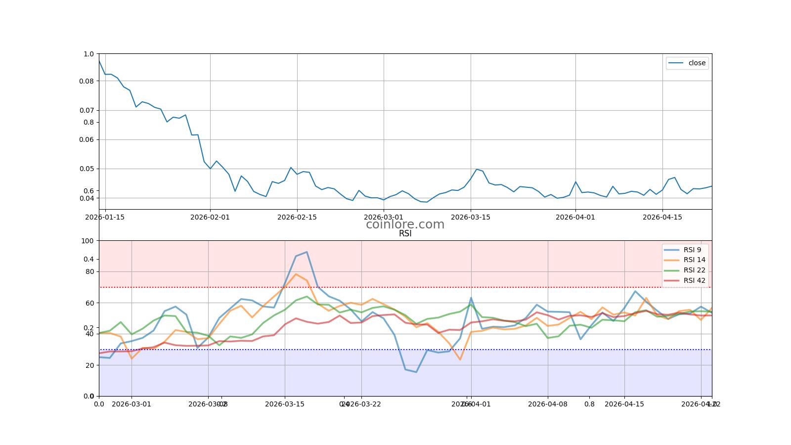 Sonic (prev. FTM) RSI indicator