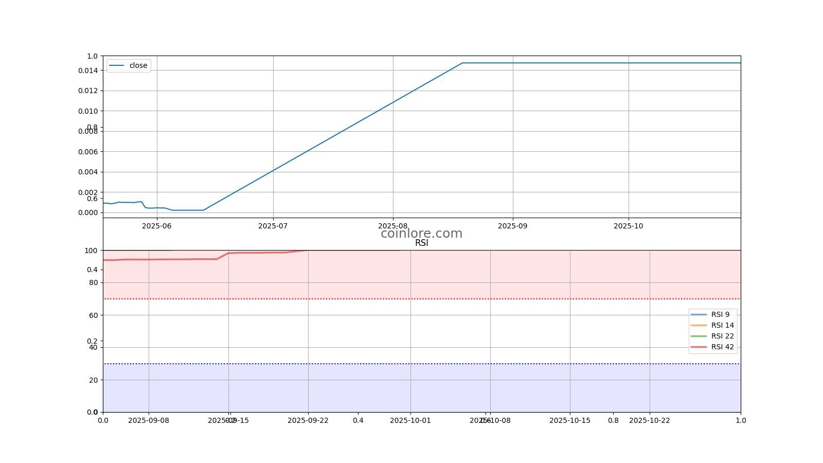 SONM RSI indicator