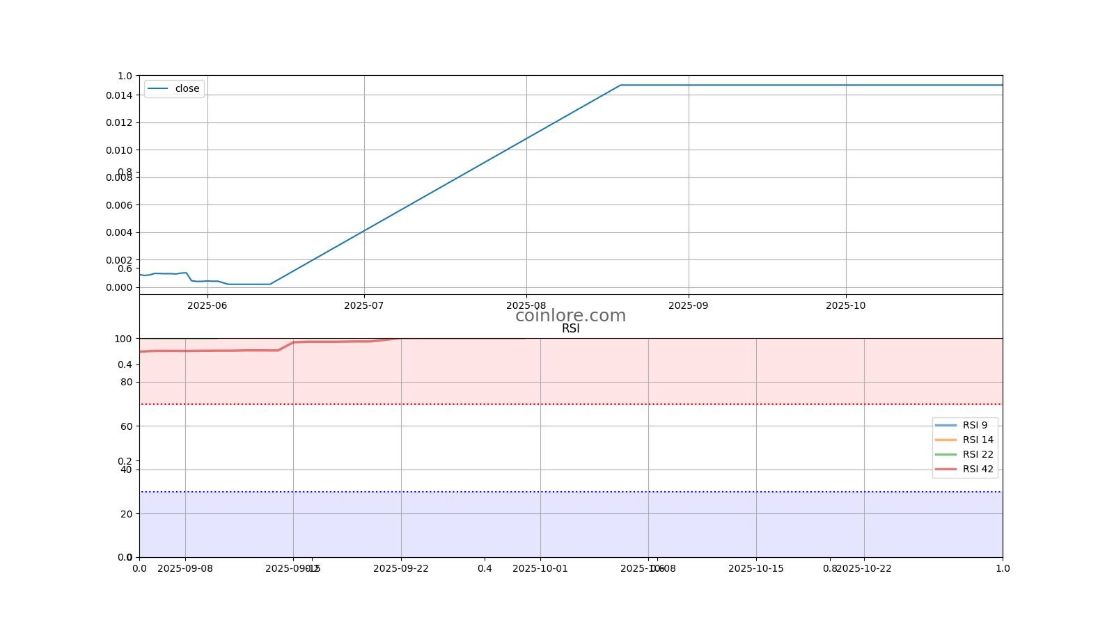 SONM RSI indicator