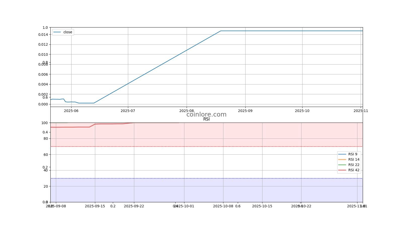 SONM RSI indicator