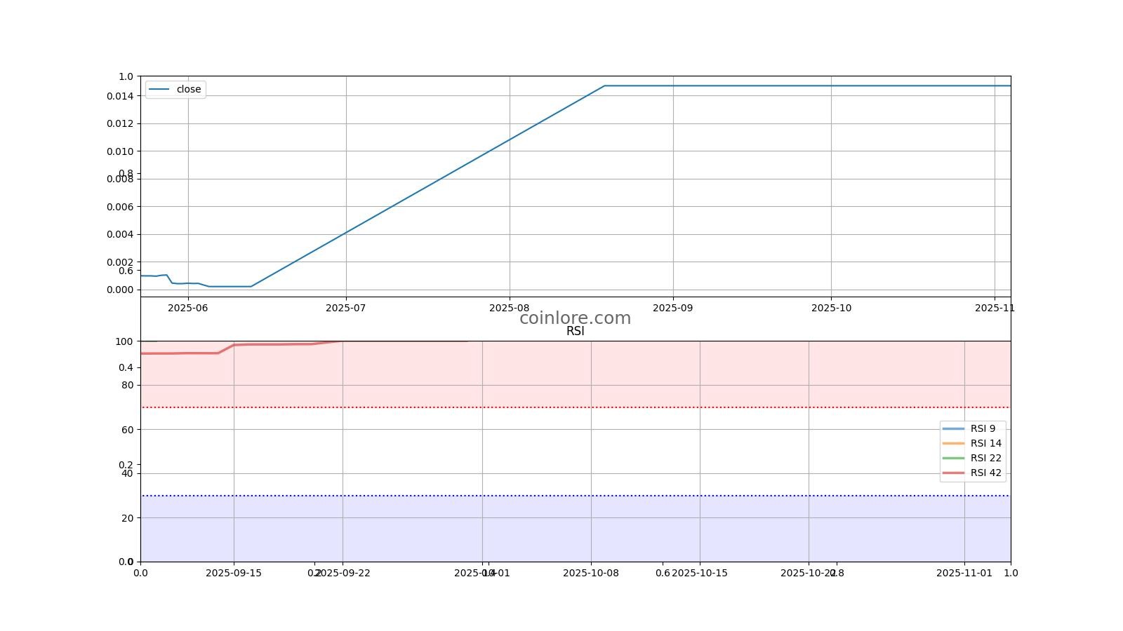 SONM RSI indicator