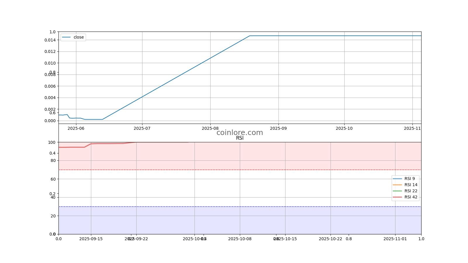SONM RSI indicator