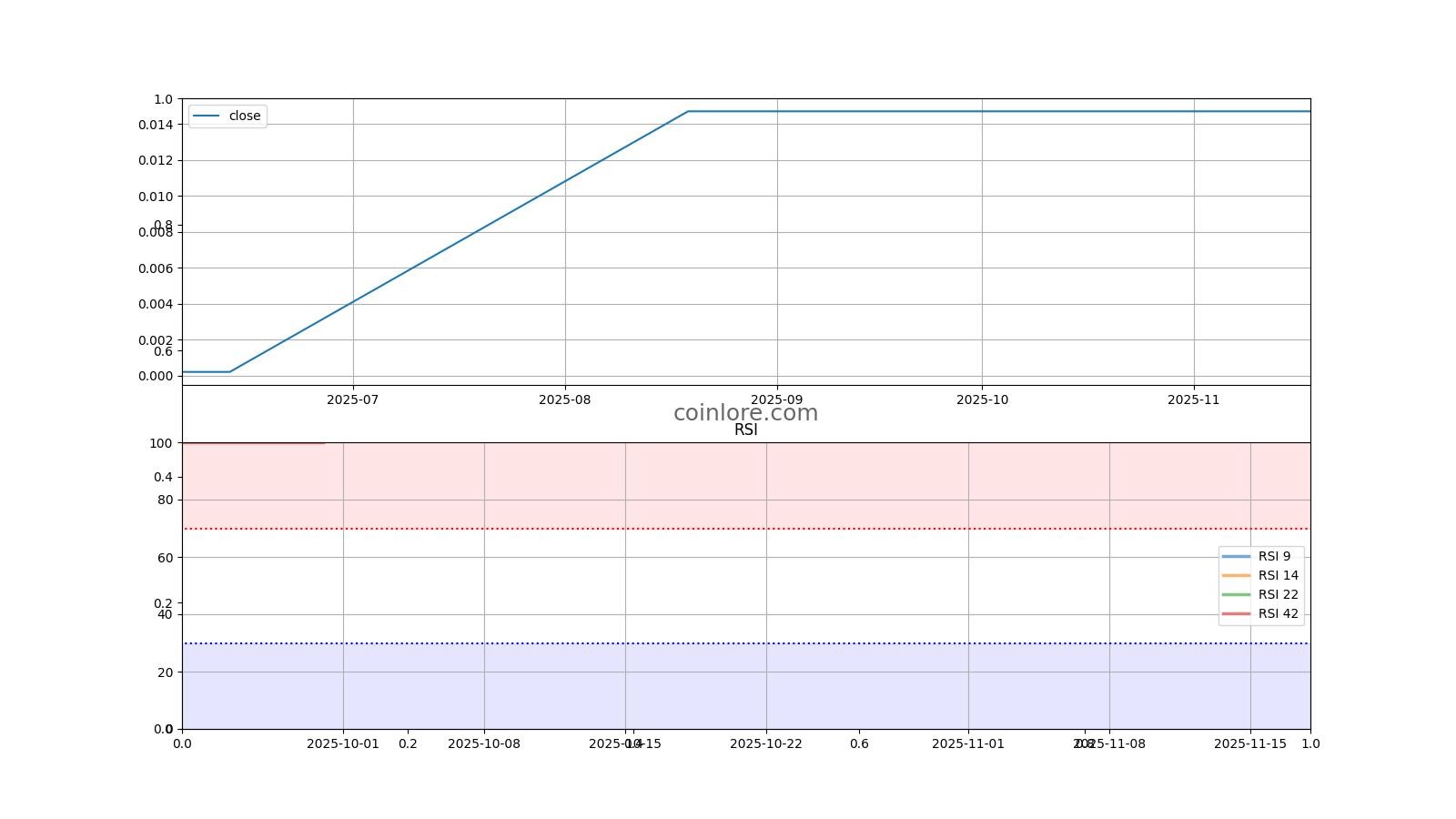 SONM RSI indicator