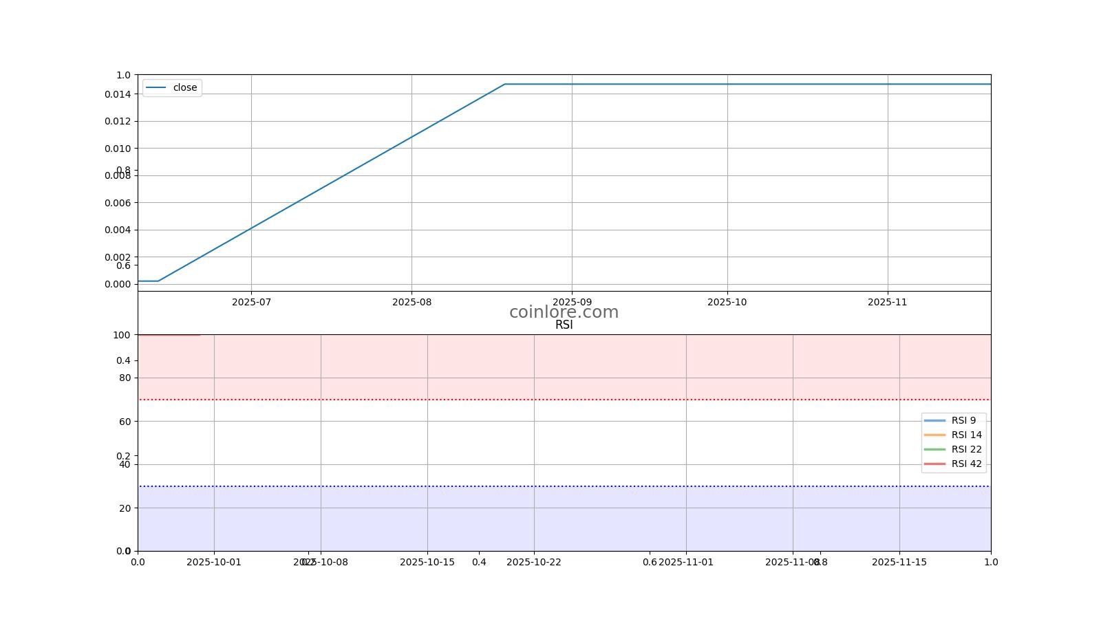 SONM RSI indicator