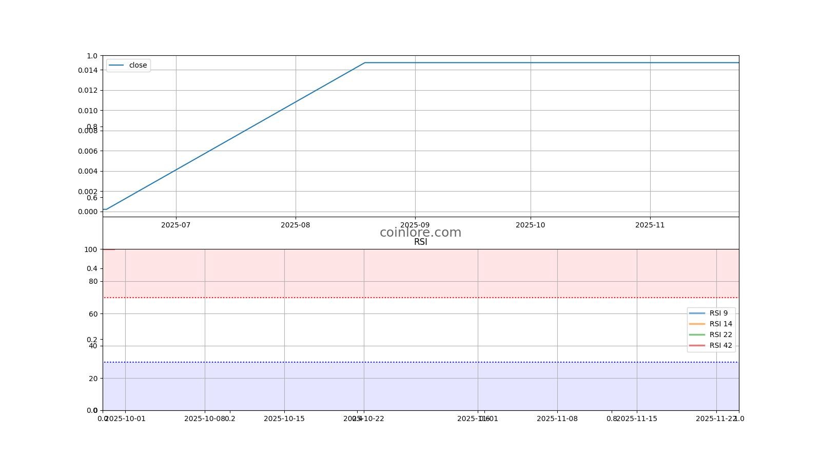 SONM RSI indicator