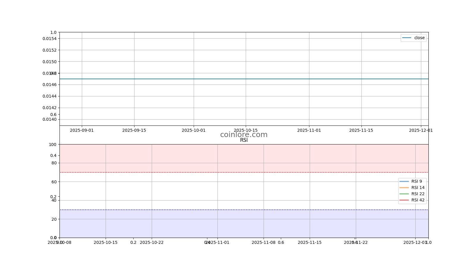SONM RSI indicator