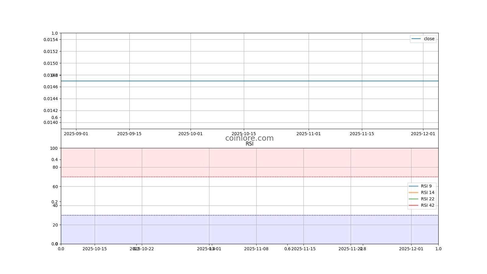 SONM RSI indicator